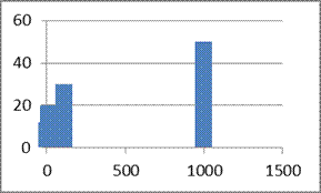 Column chart x axis numeric scale